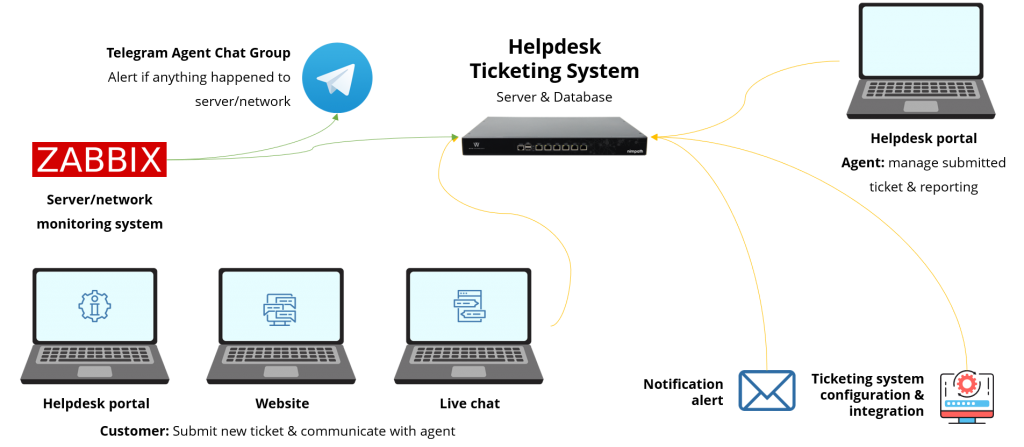 Helpdesk Ticketing System | WITO Technology Malaysia